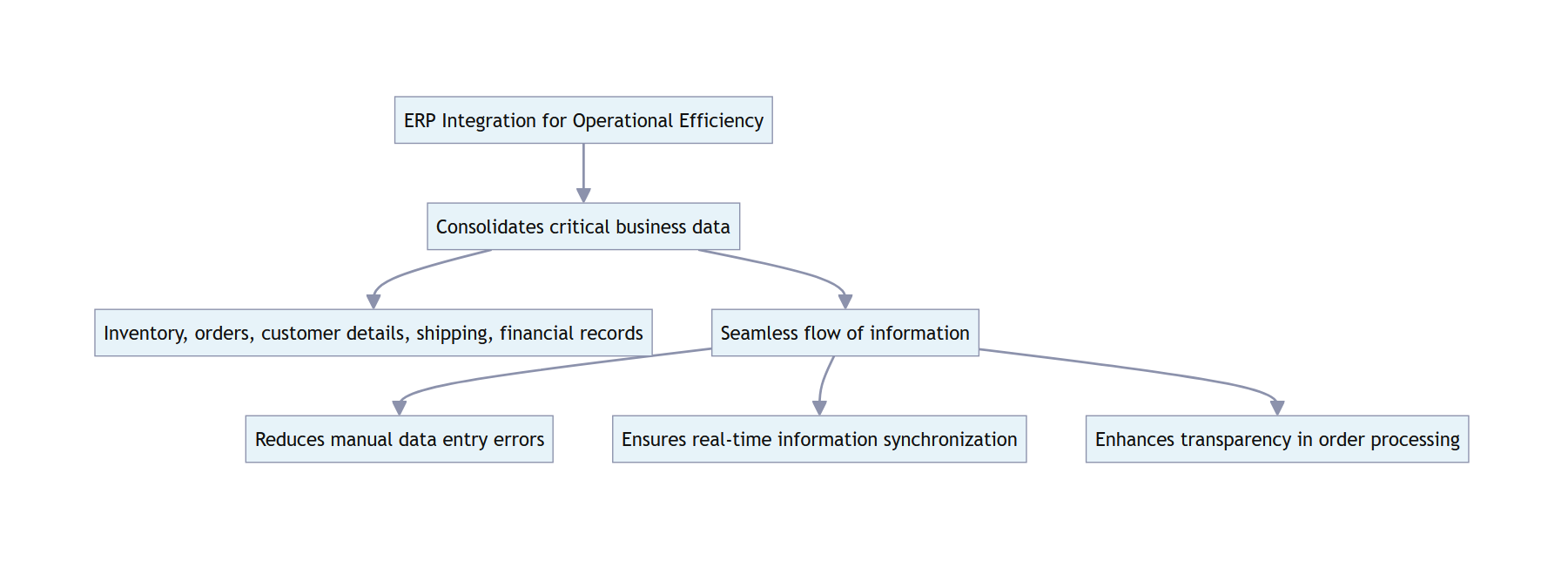 Integrated eCommerce: ERP Integration Examples