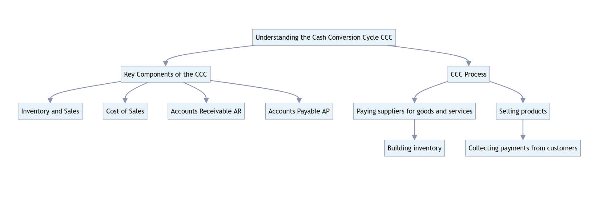 Managing Cash Flow in Product-Based Businesses