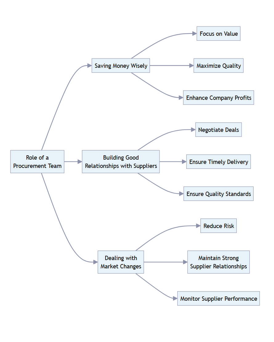 Procurement Teams: Business Operations' Backbone