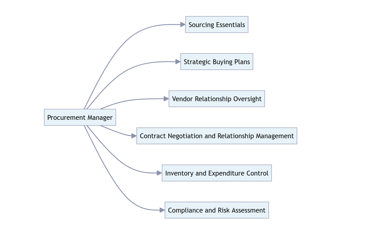 The Essential Guide to the Procurement Manager Role