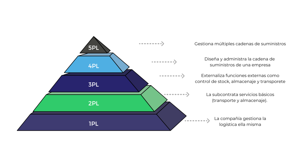 Qué son los operadores logísticos 1PL y 2PL | One Party Logistics y Two Party Logistics