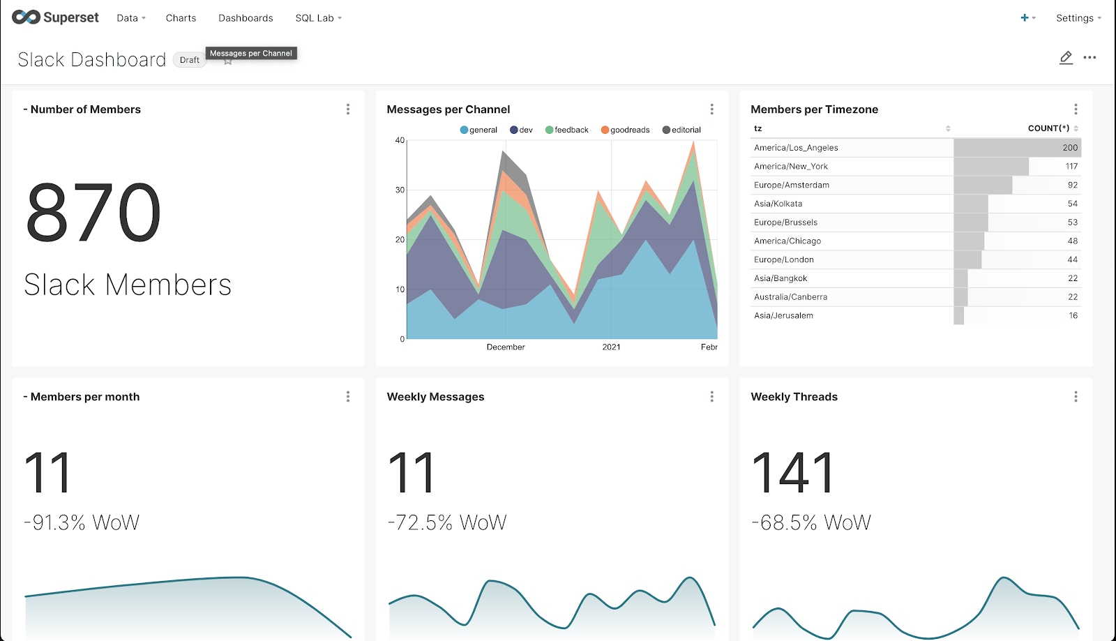 How to Build a Slack Activity Dashboard with Apache Superset | Airbyte ...