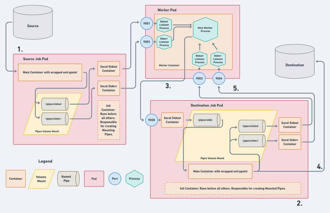 Scaling data pipelines on Kubernetes | Airbyte