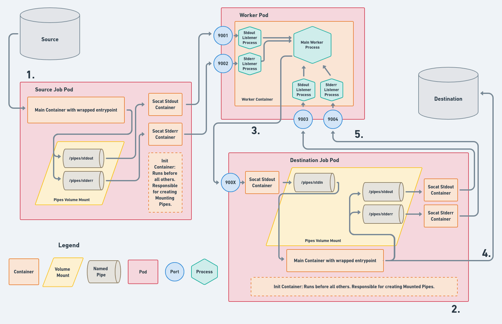 Scaling data pipelines on Kubernetes | Airbyte