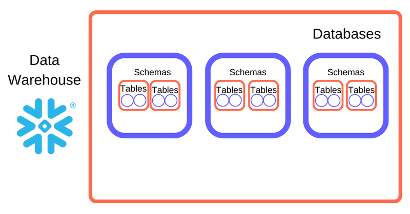 Snowflake Architecture: Organize Databases, Schemas & Tables | Airbyte