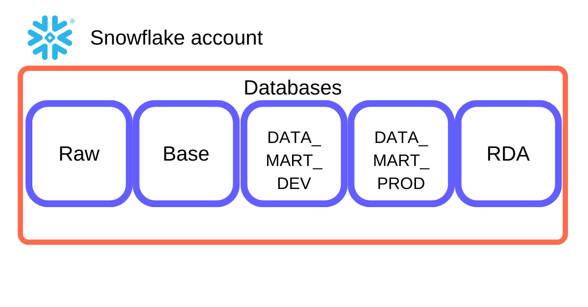 Snowflake Data Warehouse Architecture How To Organize Databases