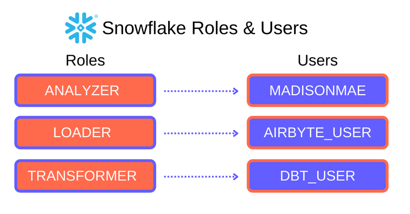 Best Practices for Snowflake Users: Roles and Permissions | Airbyte