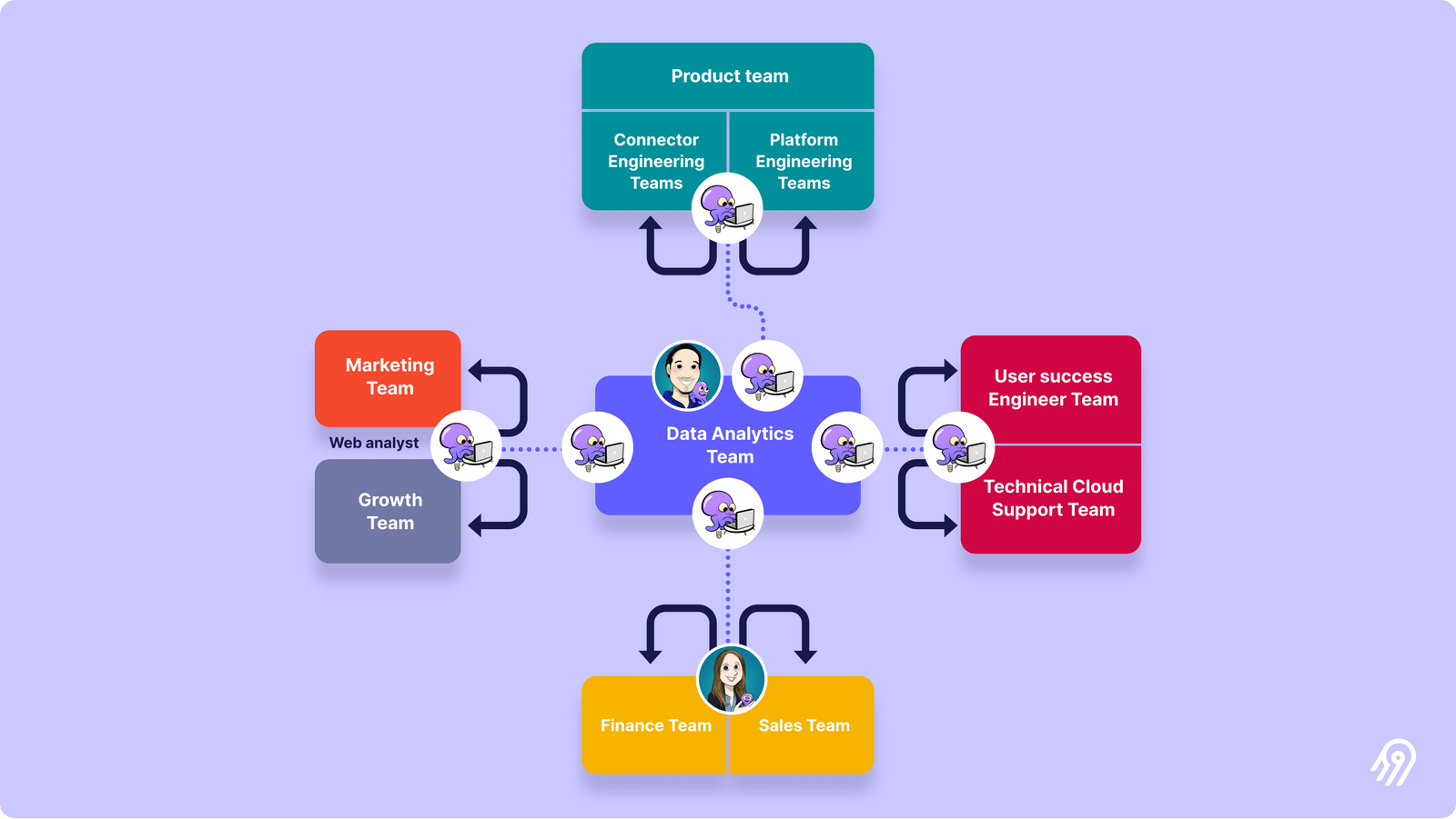 How to structure a data team to climb the pyramid of Data Science | Airbyte