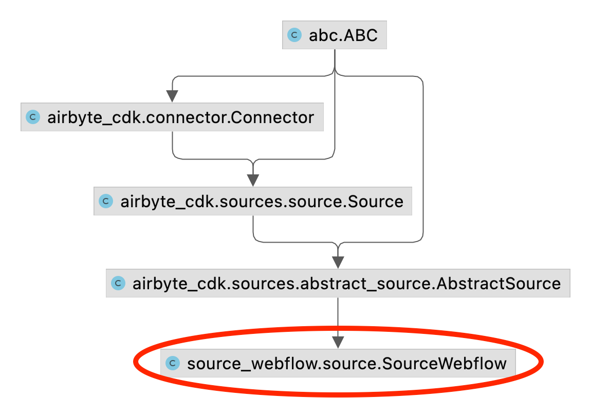 Build a connector to extract data from the Webflow API | Airbyte