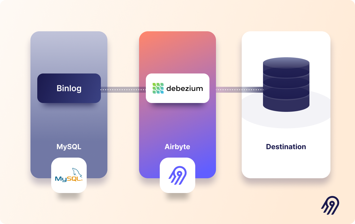 MySQL CDC: Build an ELT pipeline from MySQL Database | Airbyte