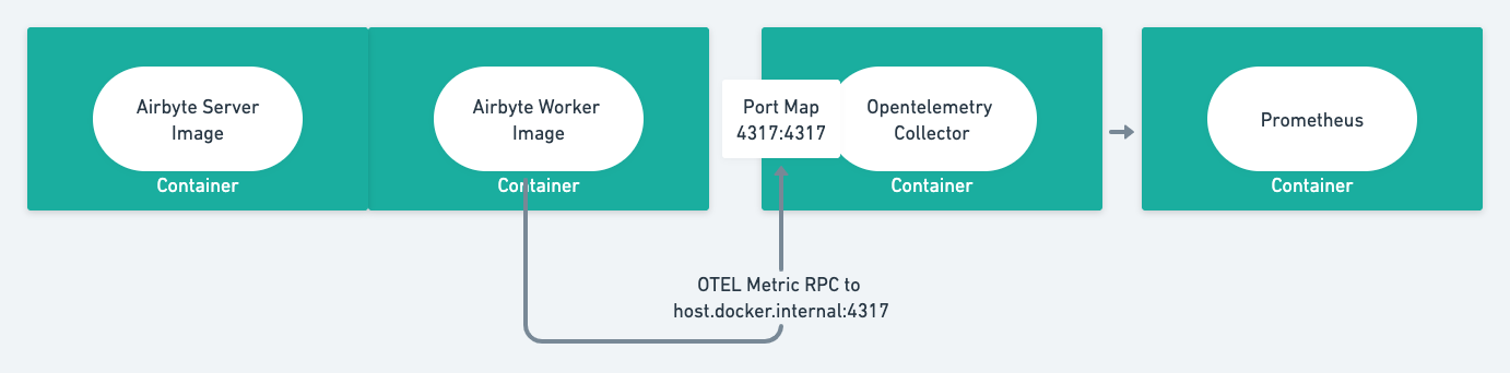 The Drip | July 2022 Airbyte Product Updates | Airbyte