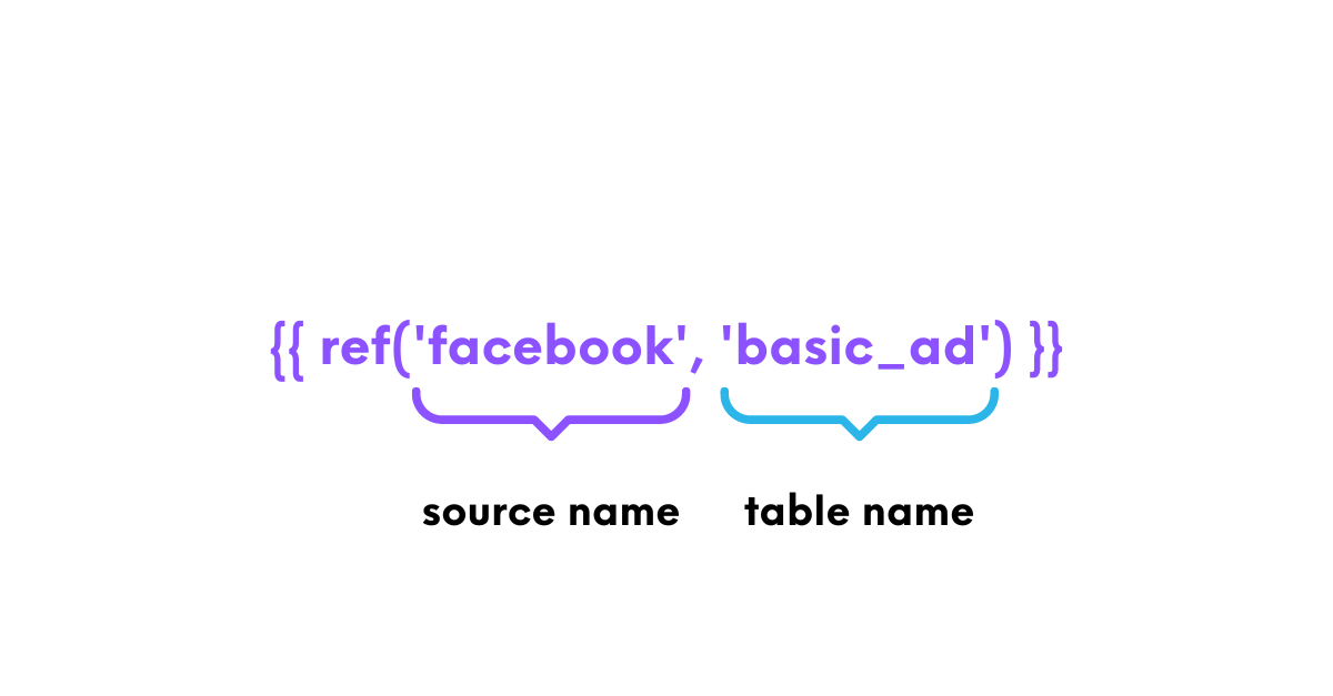 Best Practices For Data Modeling With Sql And Dbt Airbyte 