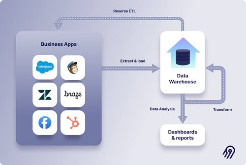 What is Reverse ETL?: Concepts, Use Cases & Integration | Airbyte
