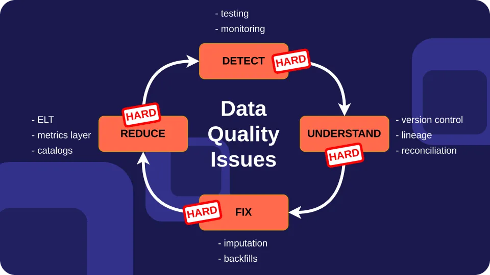 Why is data quality harder than code quality? | Airbyte