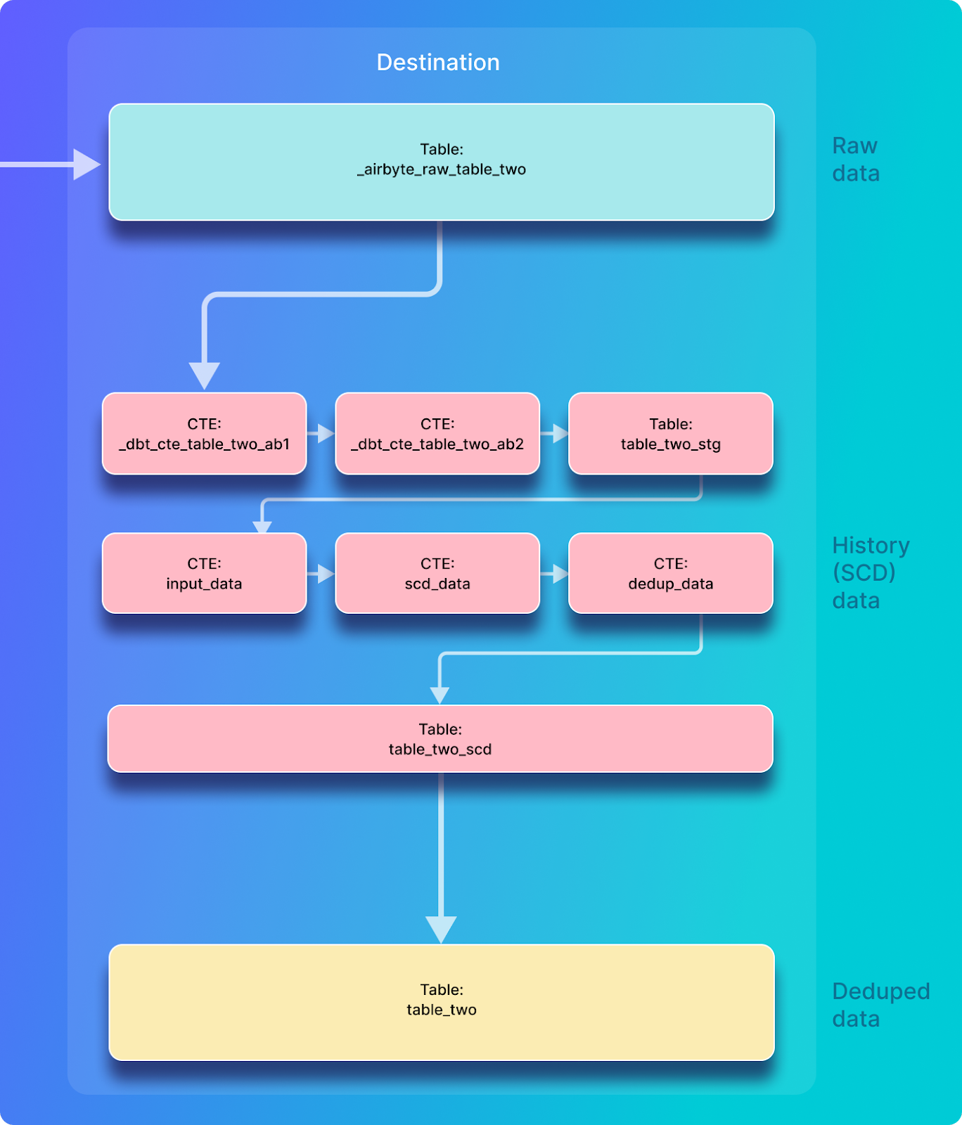 Incremental Data Synchronization Between Postgres Databases Airbyte 