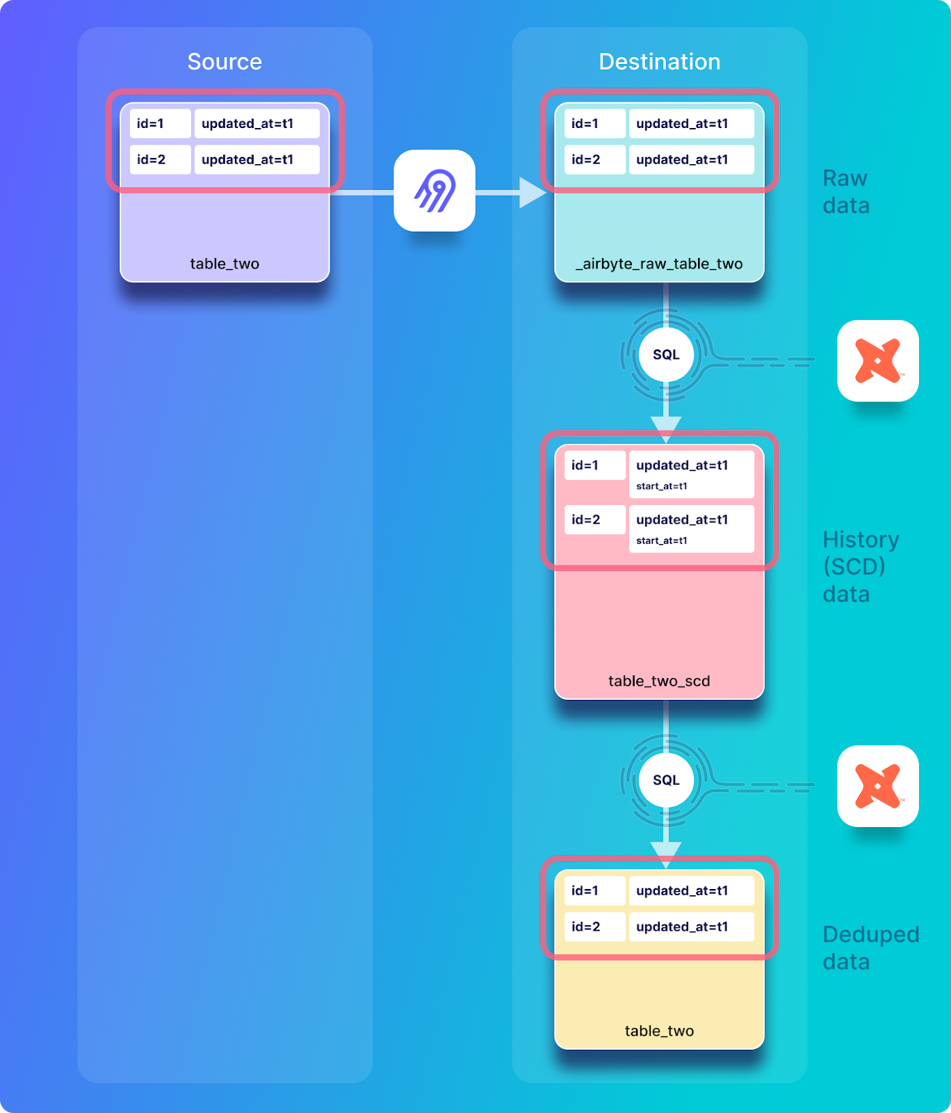 Incremental data synchronization between Postgres databases | Airbyte