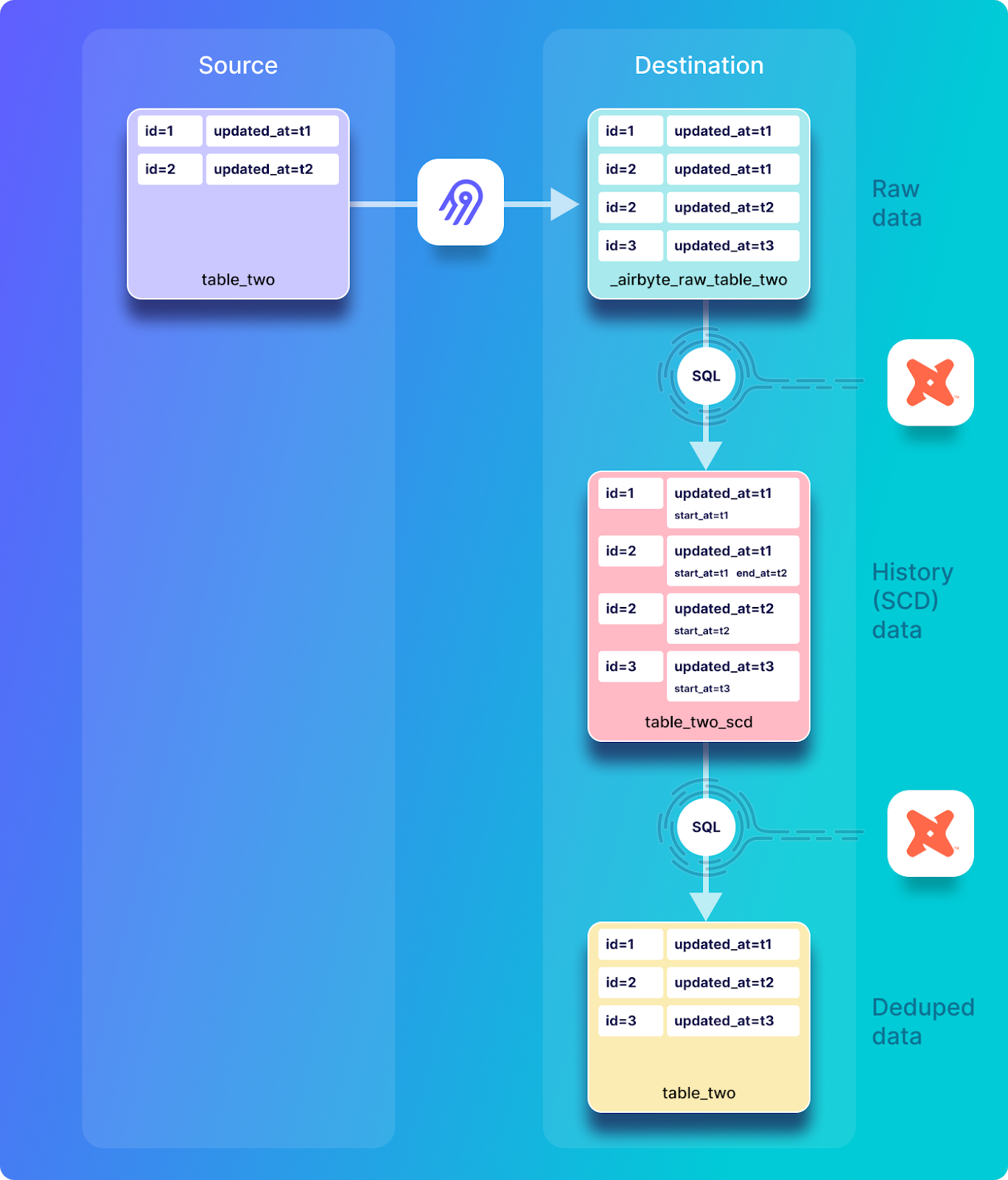 Incremental data synchronization between Postgres databases | Airbyte