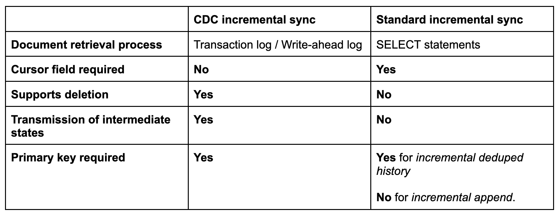 Airbyte's incremental Change Data Capture (CDC) replication | Airbyte