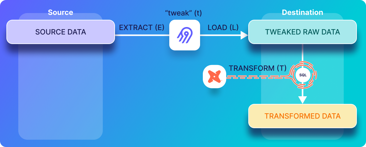 EtLT with an Airbyte low-code connector for improved GDPR compliance ...