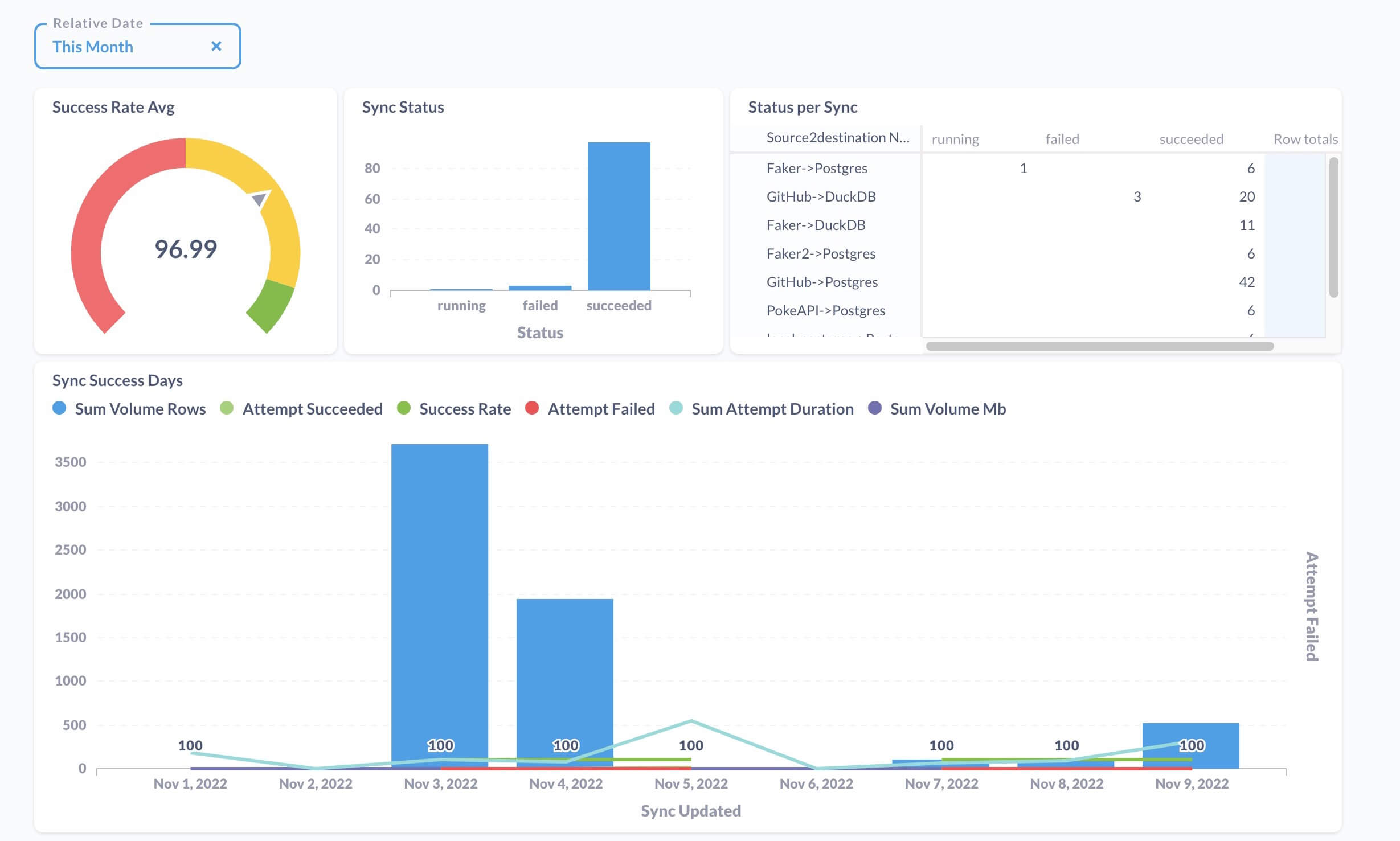 Airbyte Monitoring With Dbt And Metabase Optimize Part I Airbyte Airbyte Monitoring With Dbt And Metabase Optimize Part I Airbyte