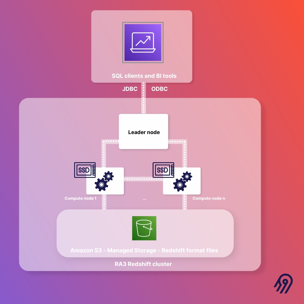 Redshift Turns 10: Evolution of Cloud Data Warehouse | Airbyte