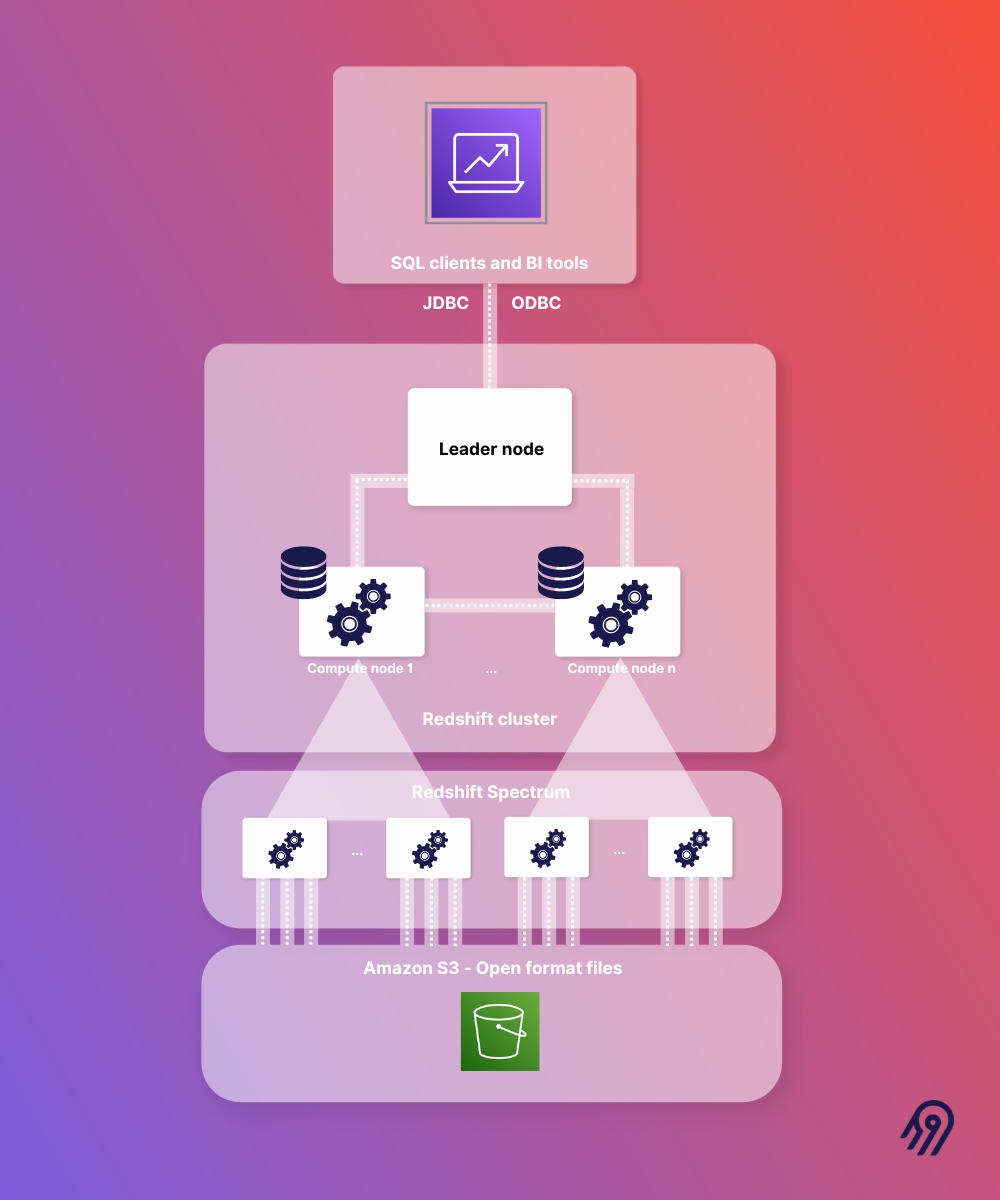 Redshift Turns 10: Evolution of Cloud Data Warehouse | Airbyte
