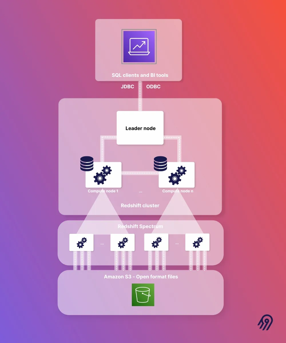 Redshift Turns 10: Evolution of Cloud Data Warehouse | Airbyte