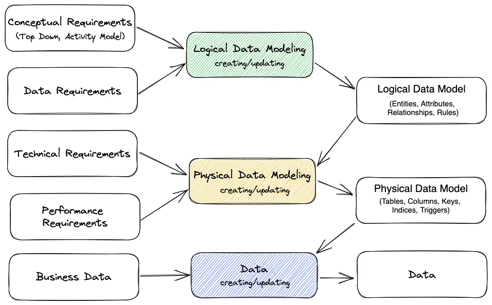 Data Modeling – The Unsung Hero of Data Engineering: Modeling ...