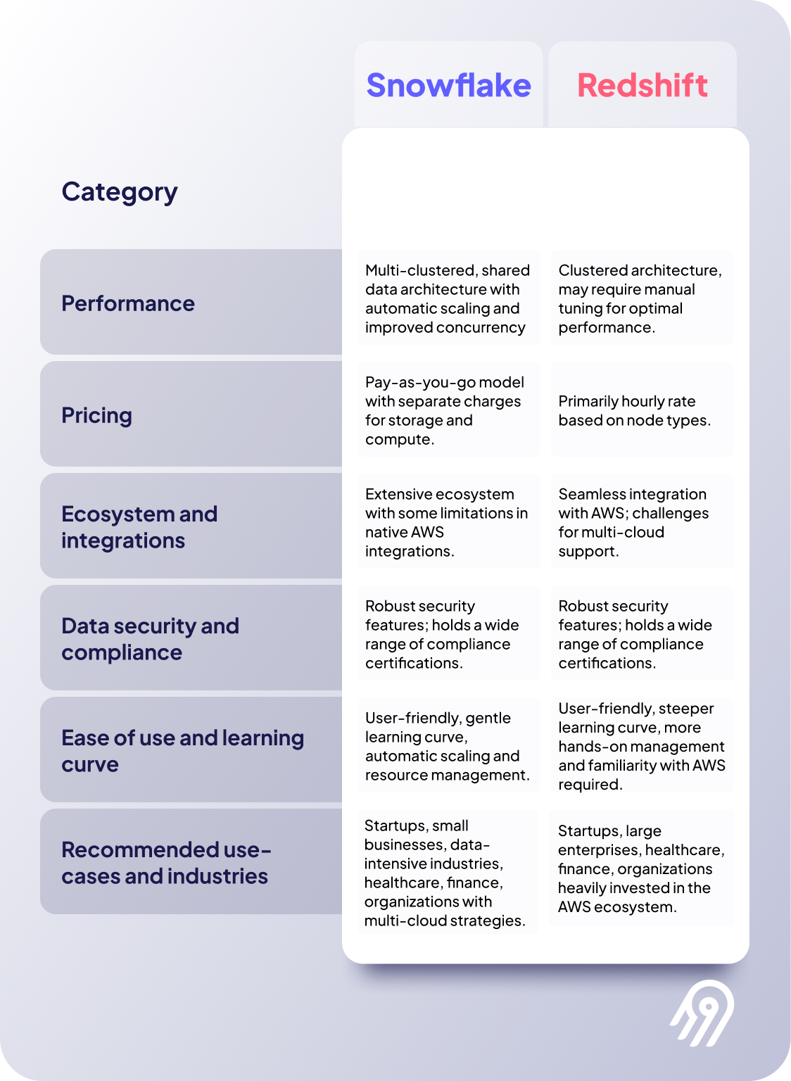 Snowflake vs. Redshift: Cloud Data Warehouse Comparison | Airbyte