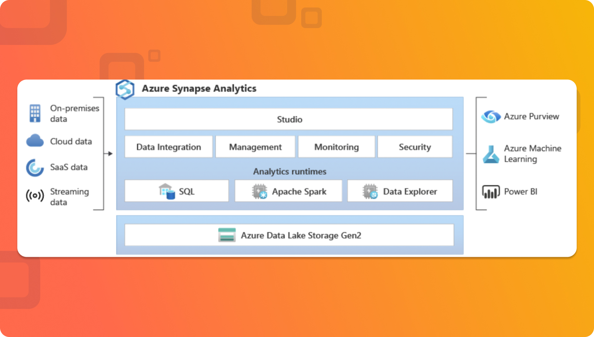 Top Azure Data Services Overview: Comprehensive Guide | Airbyte