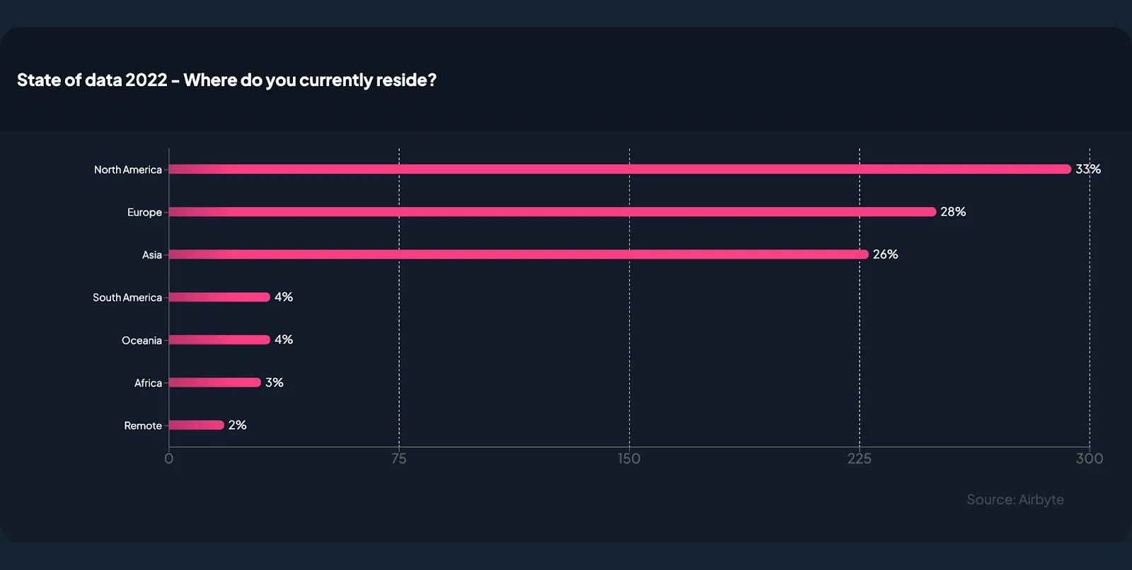 The State of Data 2023 | Largest data engineering surve | Airbyte