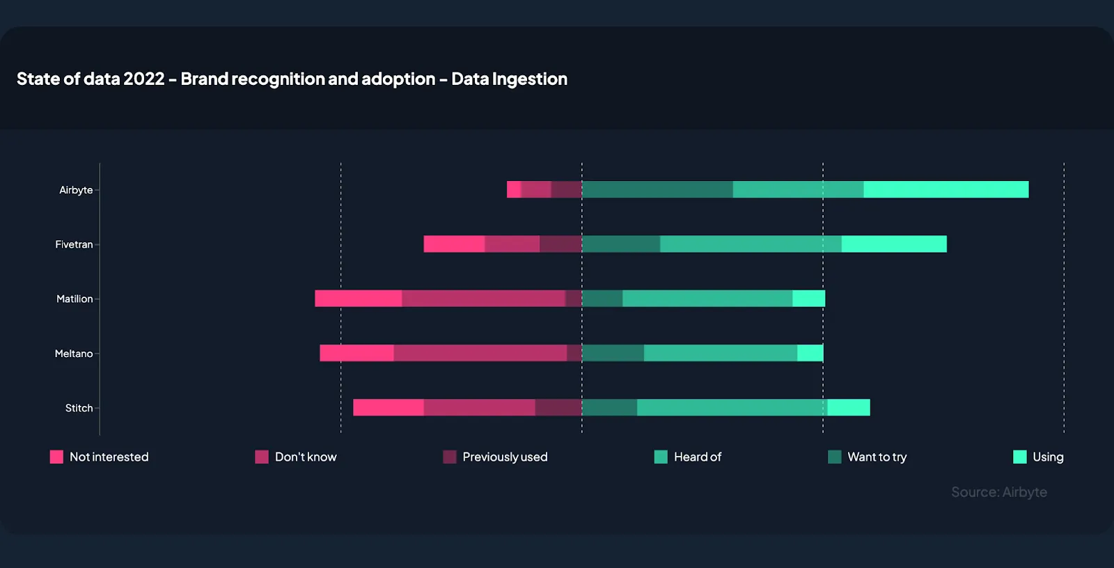 The State of Data 2023 | Largest data engineering surve | Airbyte