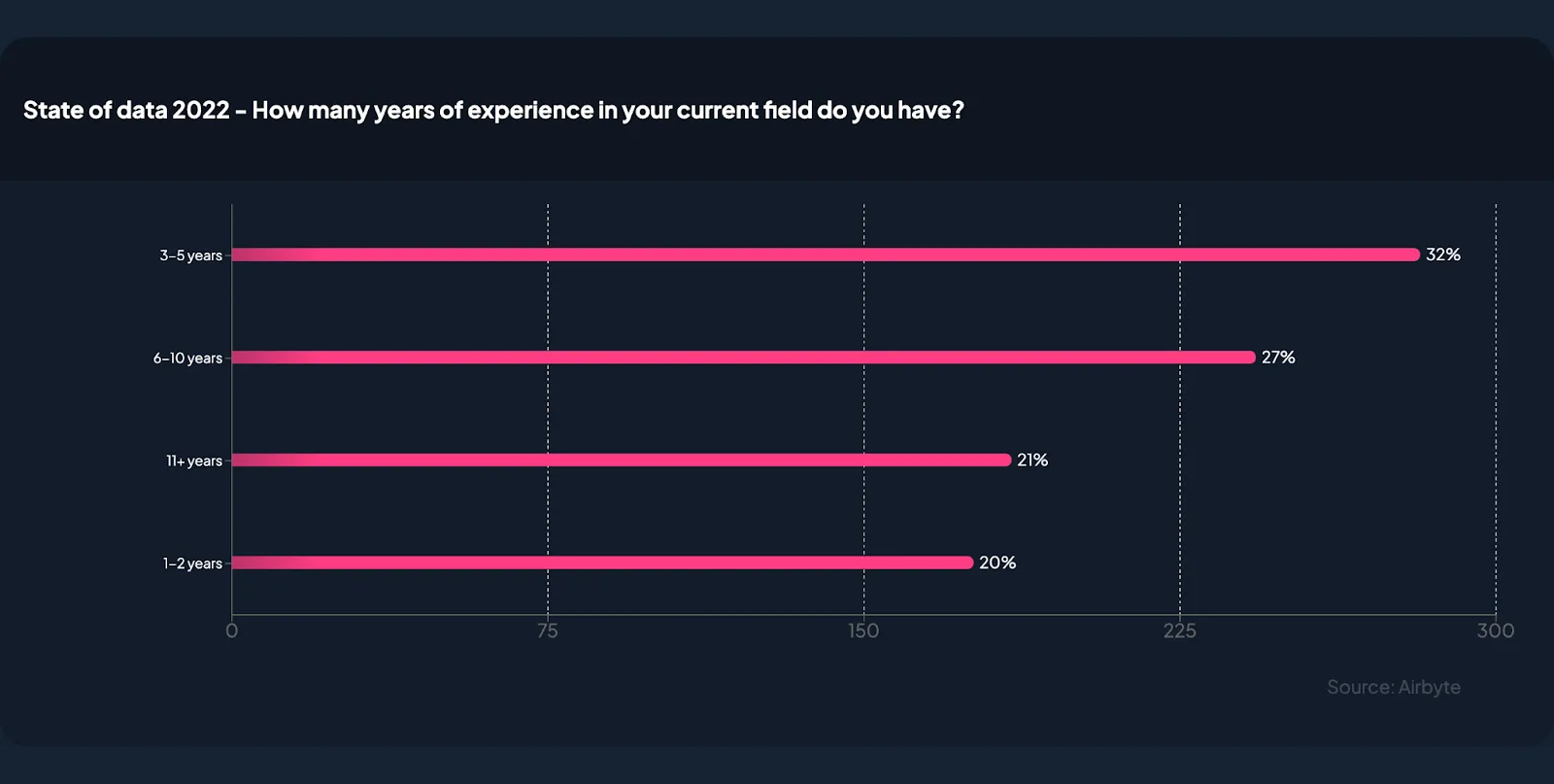 The State of Data 2023 | Largest data engineering surve | Airbyte