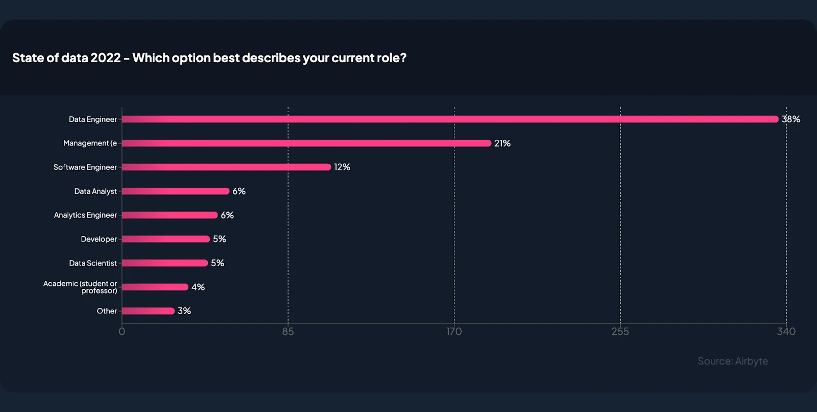 The State of Data 2023 | Largest data engineering surve | Airbyte