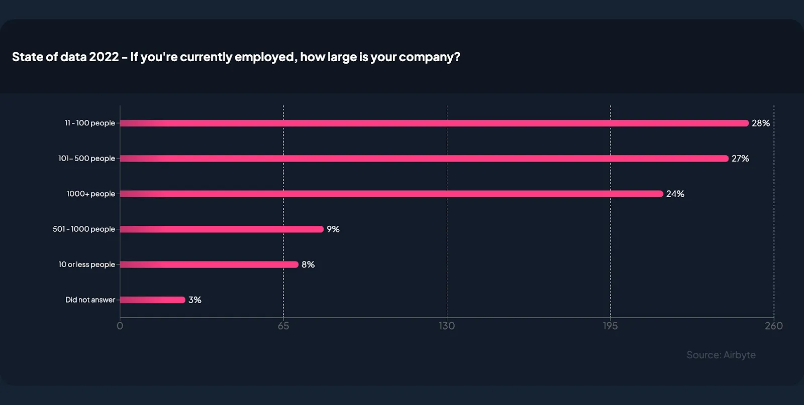 The State of Data 2023 | Largest data engineering surve | Airbyte