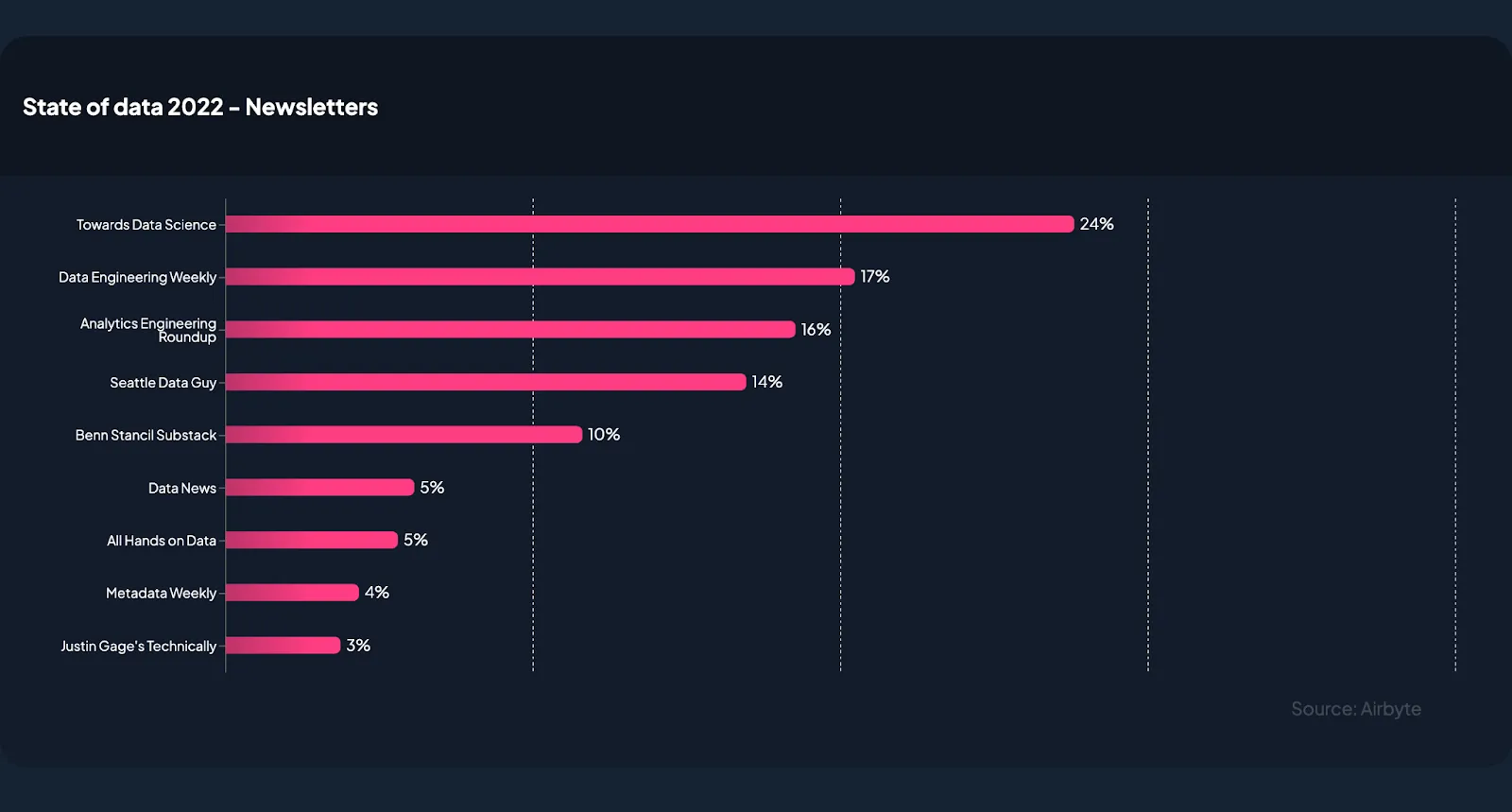 The State of Data 2023 | Largest data engineering surve | Airbyte