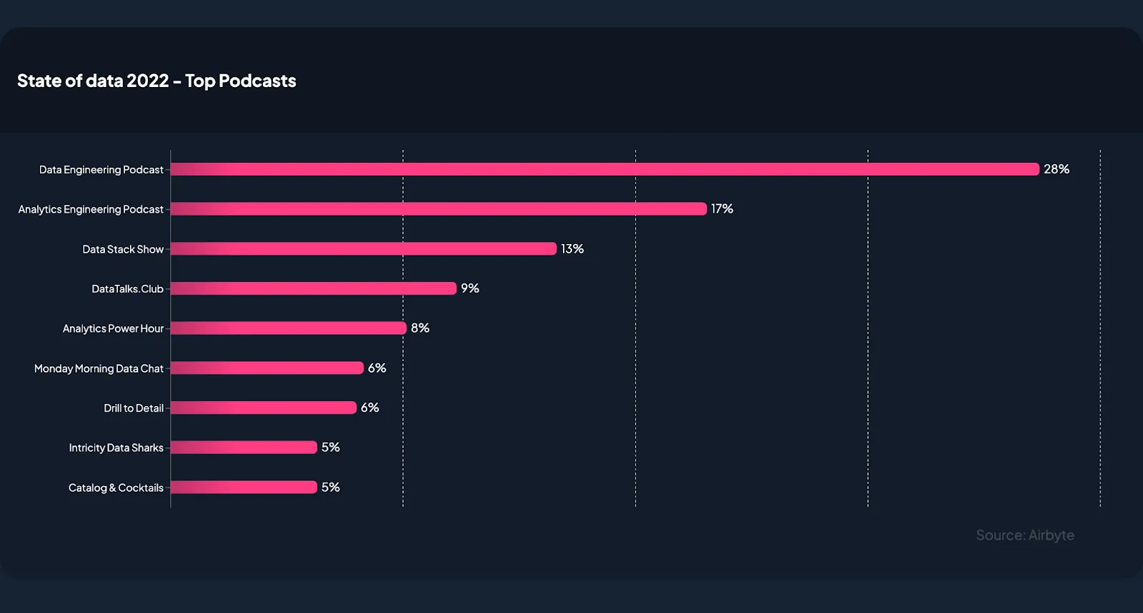 The State of Data 2023 | Largest data engineering surve | Airbyte