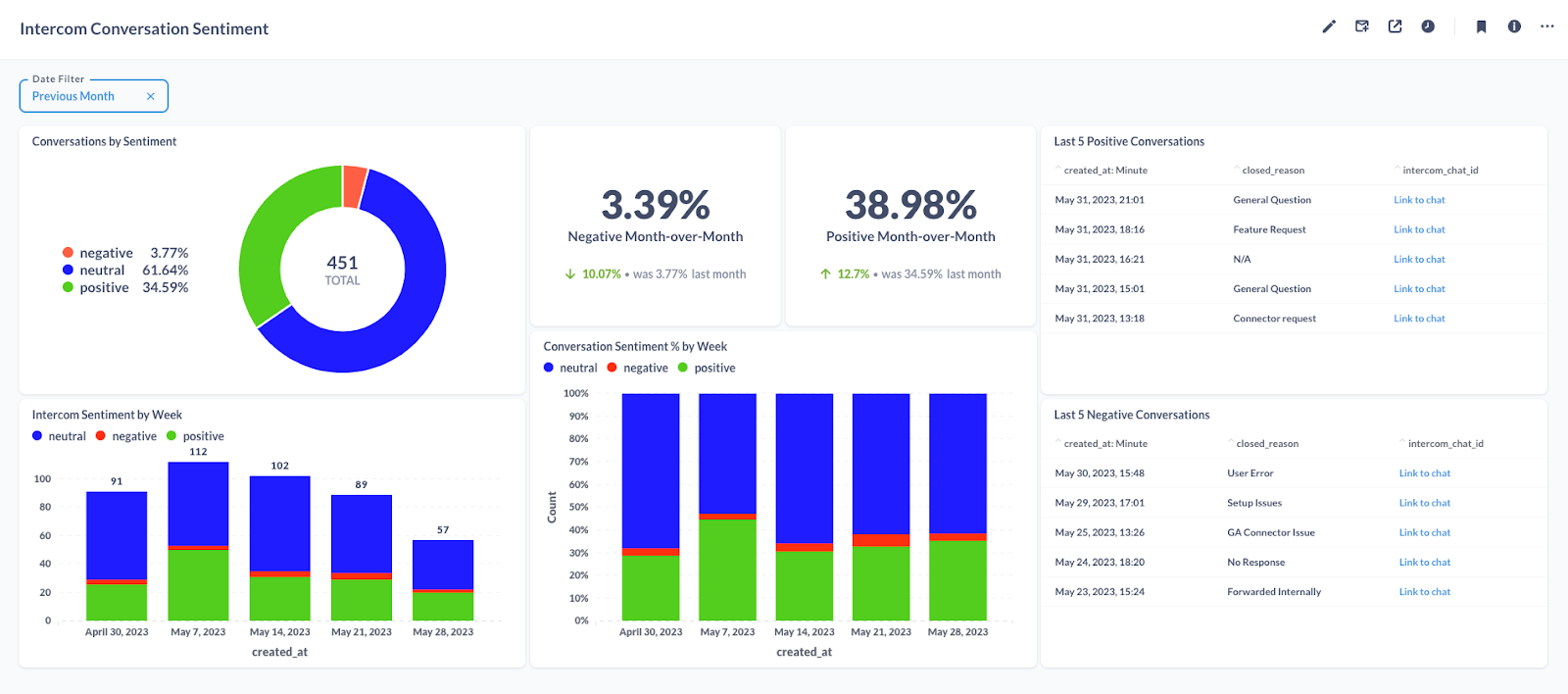 Measure Customer Support Sentiment Analysis with GPT, Airbyte and MindsDB | Airbyte