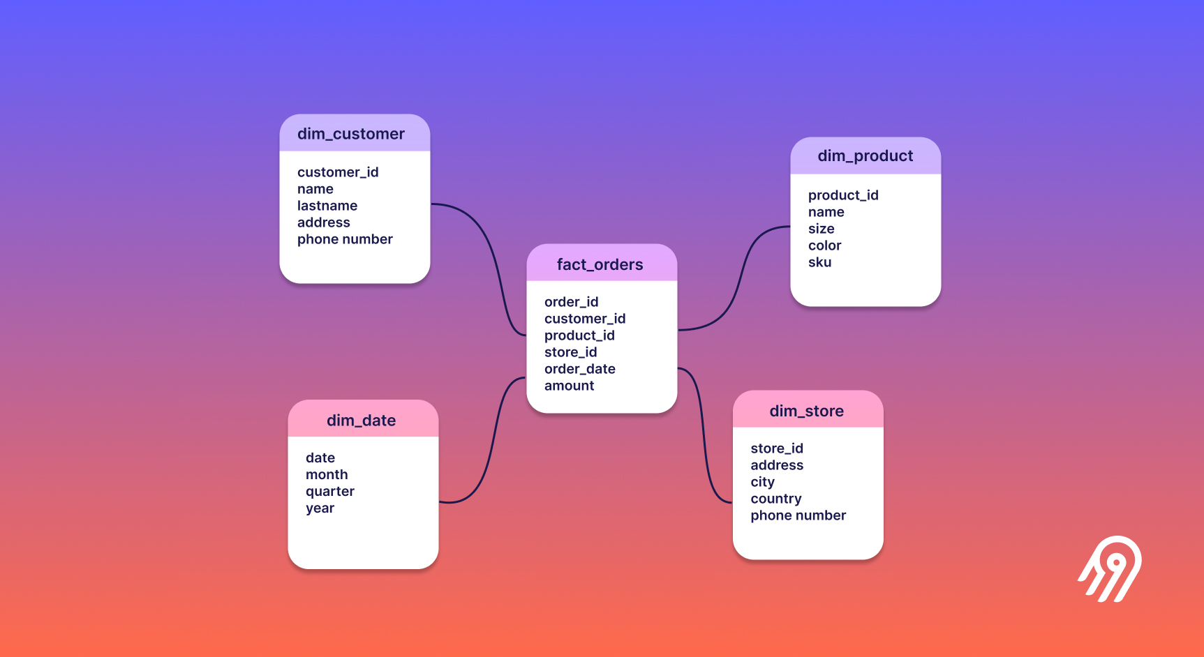 What is a Data Mart: Examples, Benefits, Differences | Airbyte