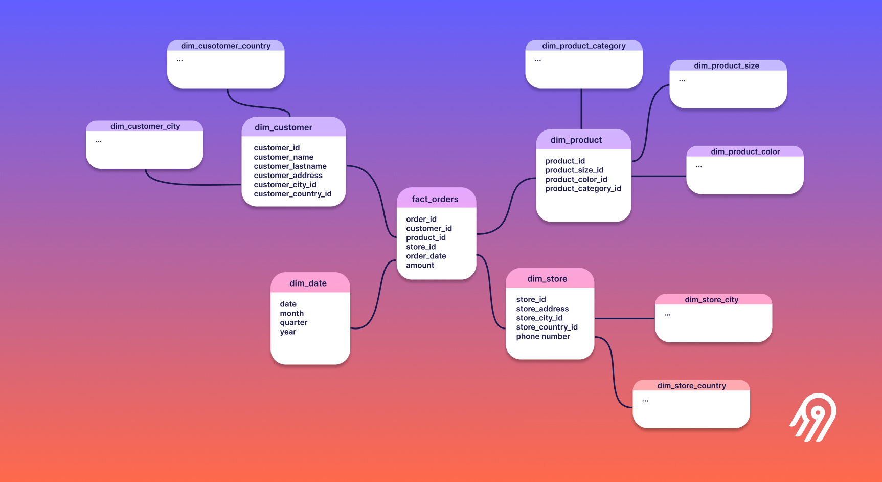 What is a Data Mart: Examples, Benefits, Differences | Airbyte