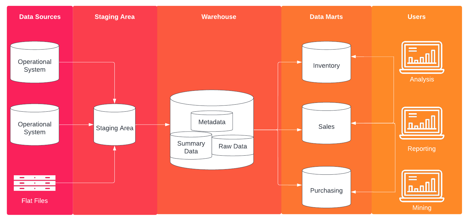 Data Staging: Definition, Types, Benefits, Examples & More | Airbyte