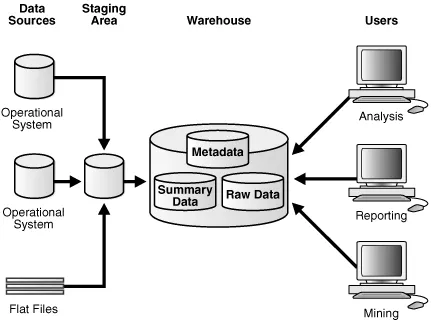 Data Staging: Definition, Types, Benefits, Examples & More | Airbyte