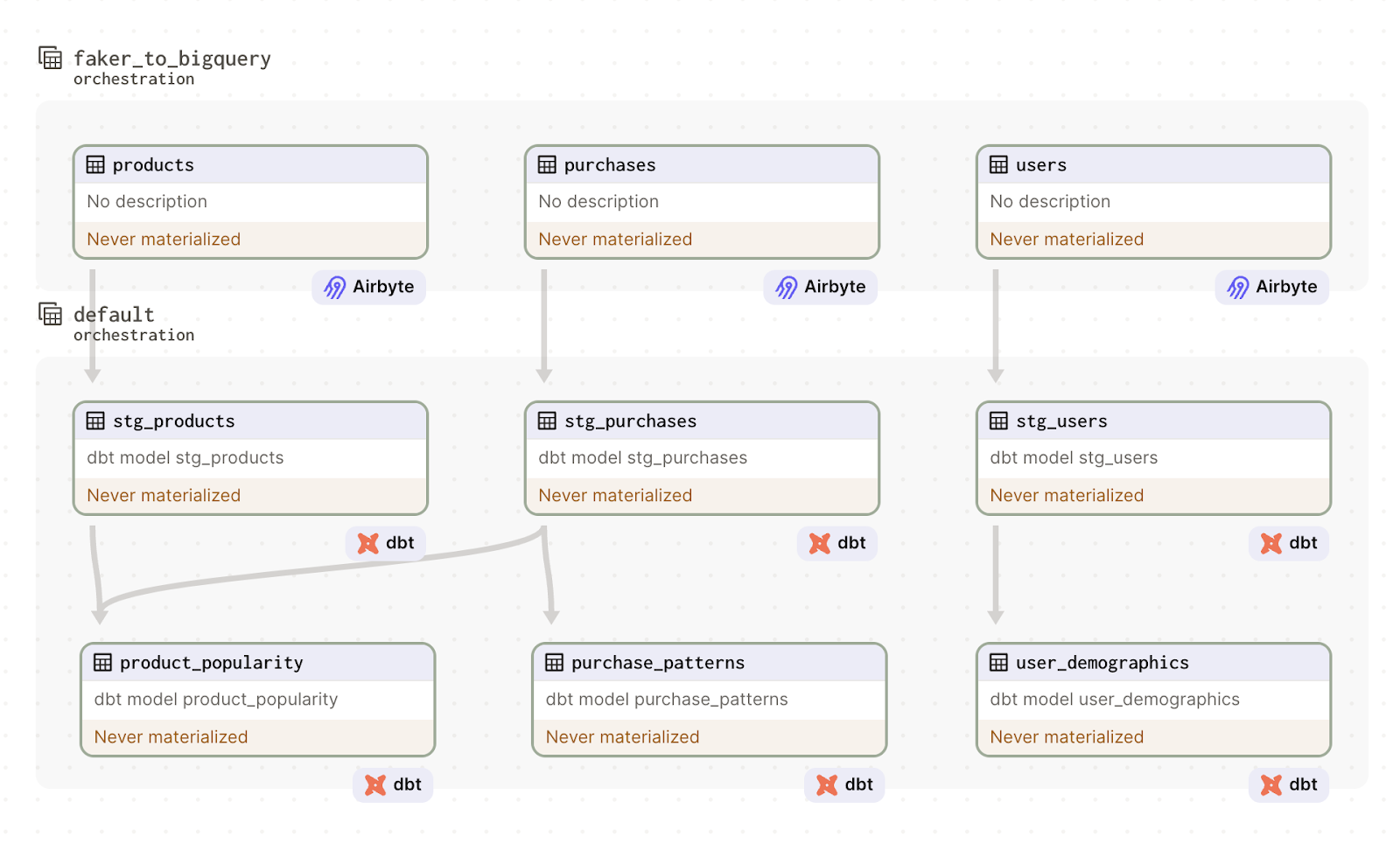 How to build E-commerce Data Pipeline with Airbyte? | Airbyte