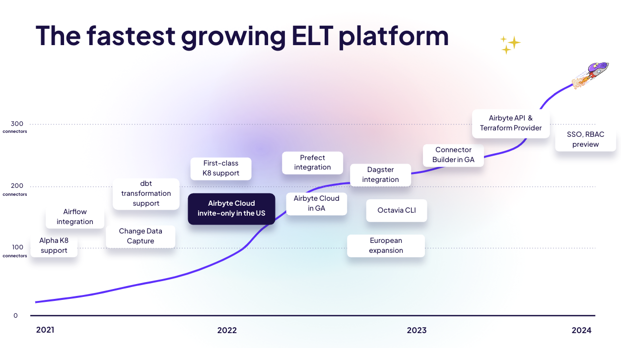 Reflecting on Airbyte in 2023 (and what's in store for 2024) | Airbyte