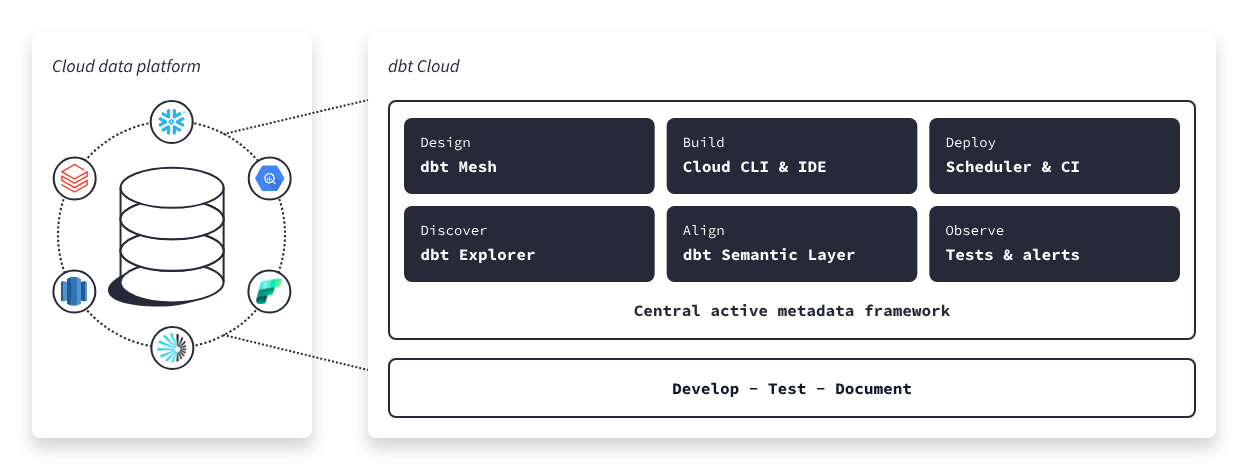dbt Core vs. dbt Cloud | Airbyte dbt Core vs. dbt Cloud | Airbyte