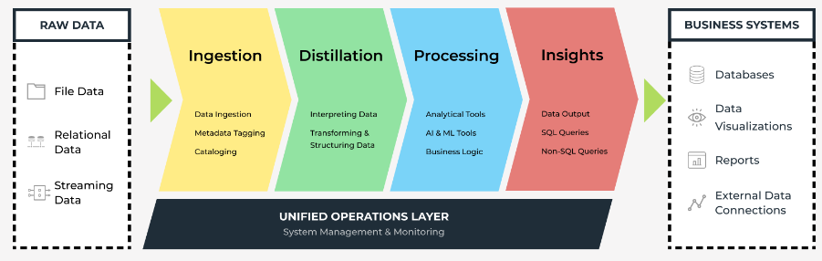 What is Data Lake Architecture: Design & Best Practices | Airbyte