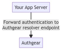 What Is Session Management: Threats and Best Practices - Authgear