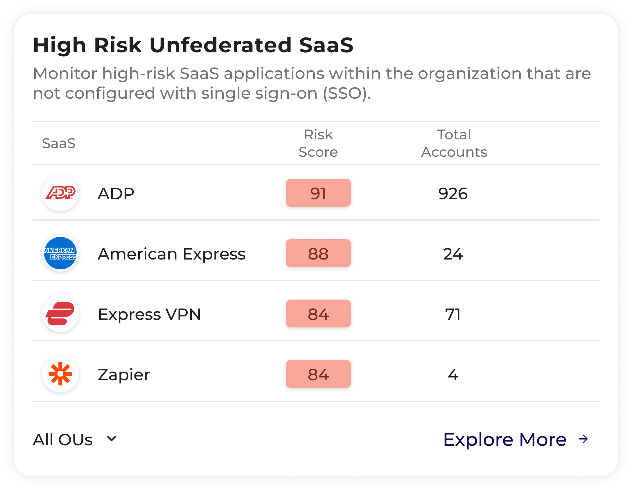 Free SaaS Identity Security Assessment