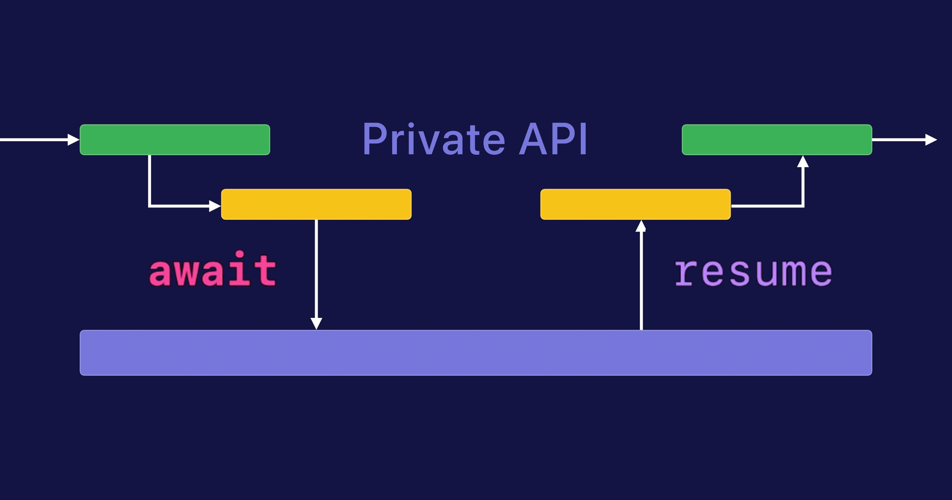 Refactor A Private Callback Based API To Use Async/Await | The Swift ...