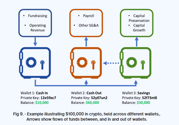 How to manage multiple crypto wallets: Our best practices